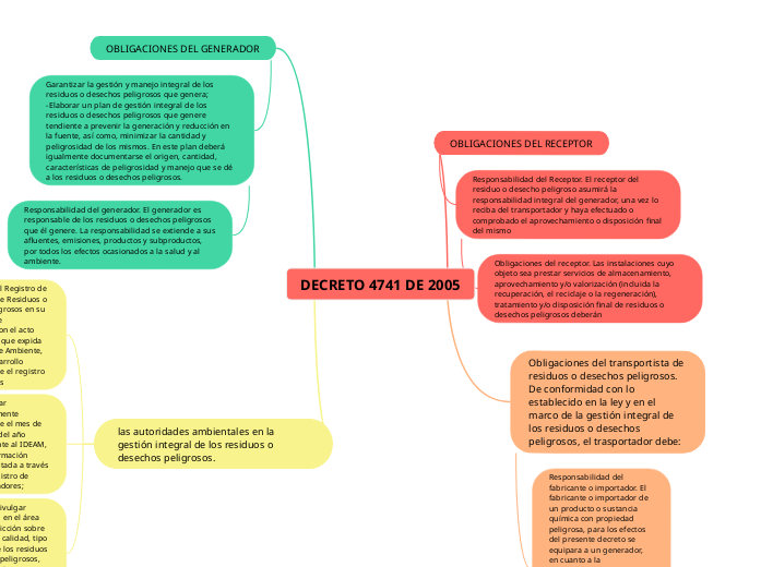 DECRETO 4741 DE 2005 - Mind Map